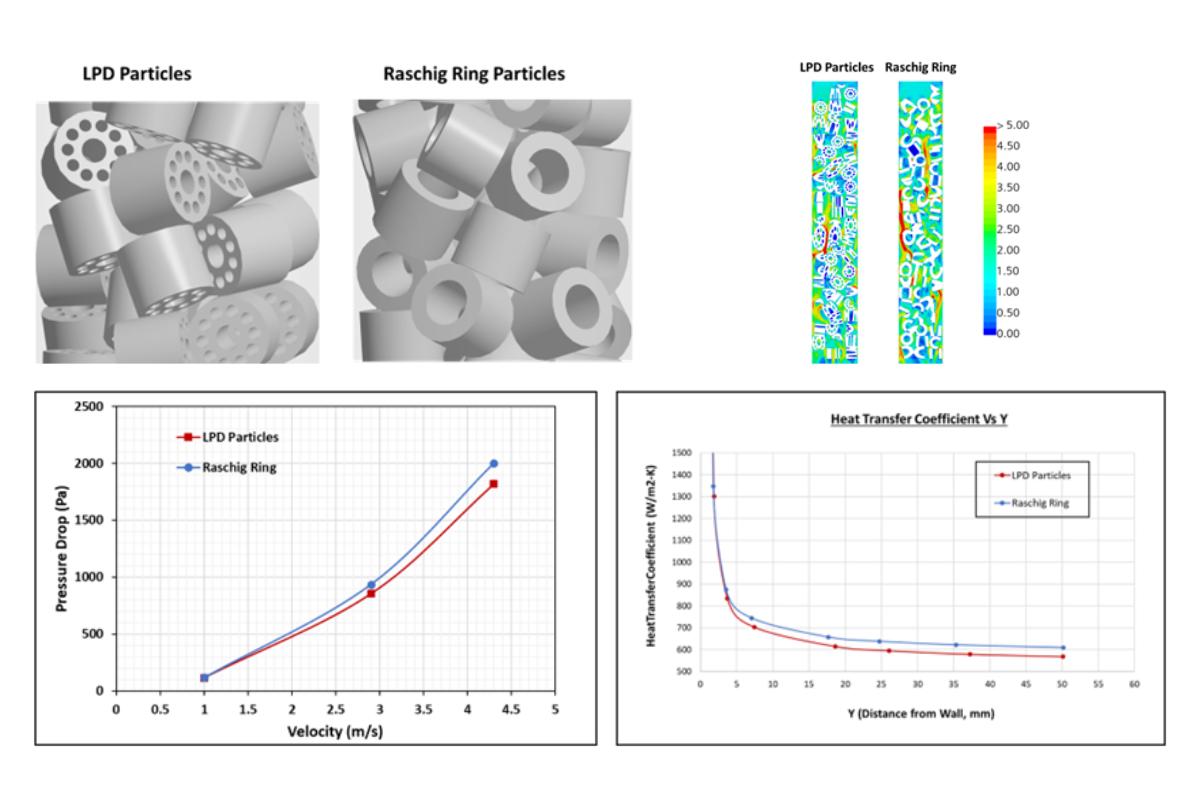 How CFD-DEM Revolutionizes Catalyst-Particles in Packed Bed Reactors